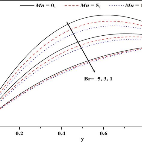 A Temperature Profiles For Different Values Of Nb Nb And Nt