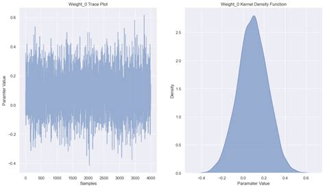 Bayesian Logistic Regression In Python Towards Data Science