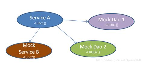 Mockito实战 Csdn博客