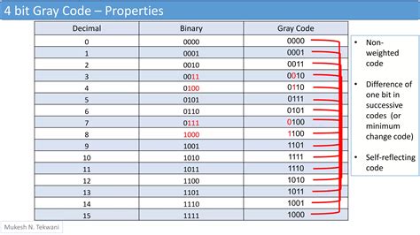 What Is Gray Code Pptx