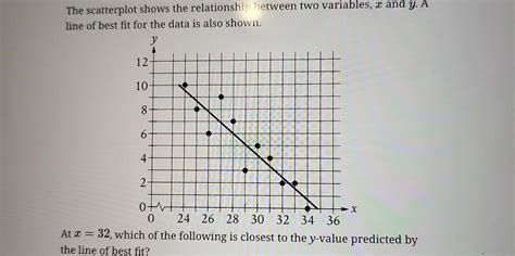 Solved: The scatterplot shows the relationship between two variables, x and y. A line of best ...
