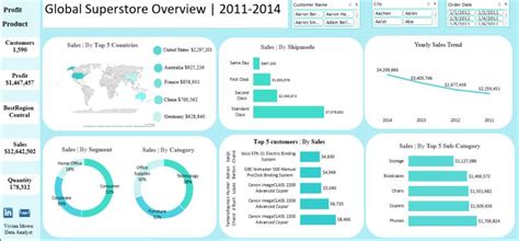 Vivian Idowu On Linkedin Dataanalysis Globalsuperstore Analytics