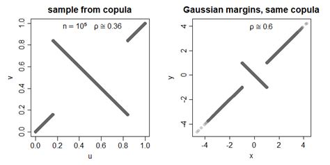 Is Conditional Expectation Evaluated By The Copula Strictly Increasing