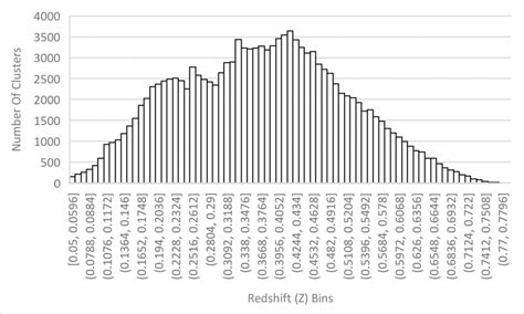 The Red Shift Distribution Z Of The 132684 Identified Clusters In