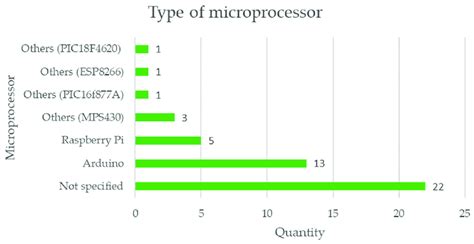Microcontroller Technologies That Are Implemented In Low Cost Sensors Download Scientific