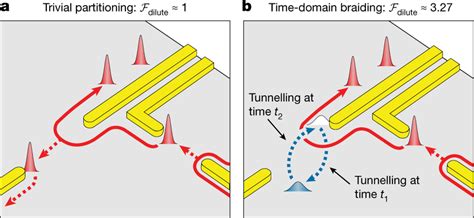 Trivial And Braiding Partitioning Processes In Qpc2 A Trivial Download Scientific Diagram