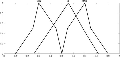 fuzzy numbers m in x and m ax download scientific diagram