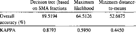 Comparison Between The Overall Classification And Kappa Accuracies For Download Scientific