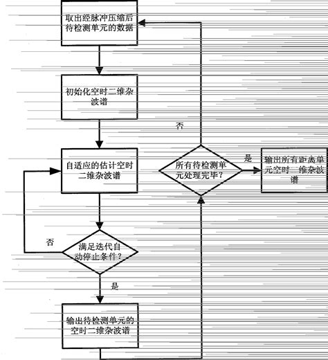 Space Time Two Dimensional Clutter Spectrum Estimation Method Based On