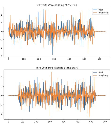 Matlab How Adding Zero Head And Zeros At The End Of An Input Sequence