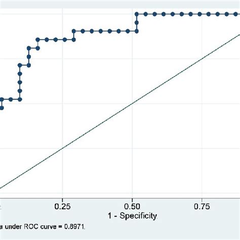 Correlation Of Central Venous Pressure Cvp Correlation With Download Scientific Diagram