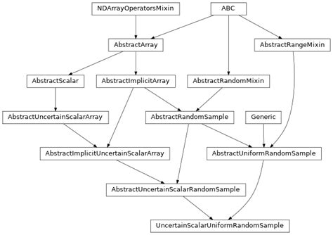 uncertainscalaruniformrandomsample — named arrays documentation