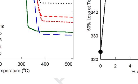 Tga Curves Of Plla Mcc Pdla Blends A And 50 Weight Loss As A Download Scientific Diagram
