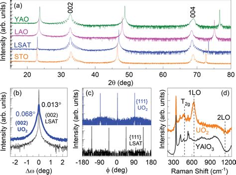 A θ2θ Scans Of Single‐phase 001‐oriented Uo2 Films On Different Download Scientific Diagram