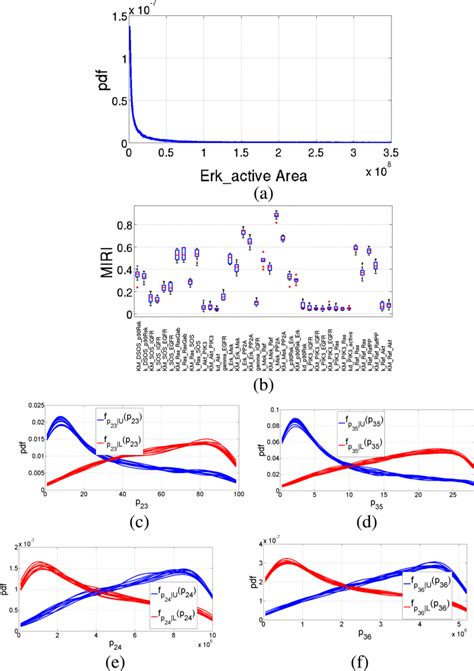 Egfr Igf1r Pathway Results Erk Area Output Of The Cra Toolbox