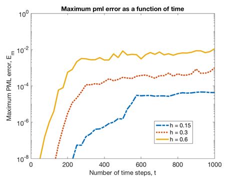 Pml Errors Versus Number Of Time Steps Can Be Seen In Figures 2a 2b Download Scientific