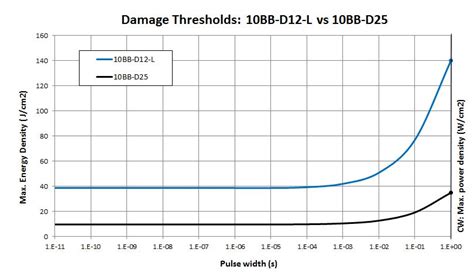 Defocussing Optics For High Energy Density Laserpoint
