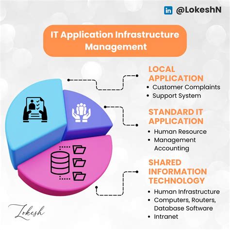 Lokesh N On Linkedin Applicationperformance Itoptimization
