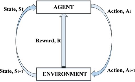 Agent Environment Interactions In Sarsa Download Scientific Diagram