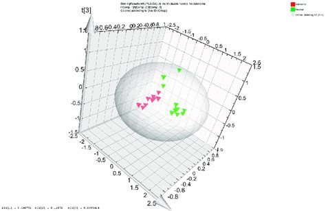 score plot of partial least squares discriminant analysis pls da