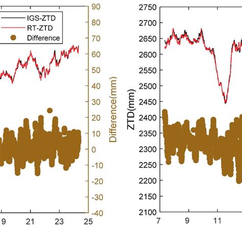Comparison Of Real Time Zenith Total Delay Rt Ztd And International Download Scientific
