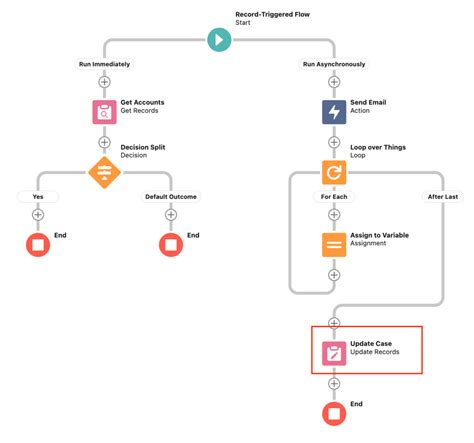 ‘analyze Flows Compares Two Flow Versions And Reports On The Differences Unofficialsf