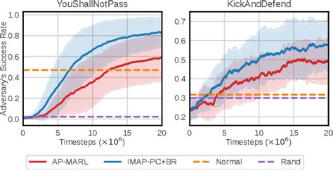 Figure 1 From Toward Evaluating Robustness Of Reinforcement Learning