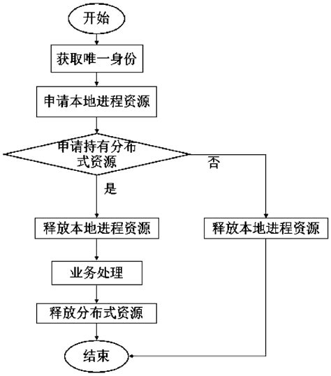 A Distributed System Thread Synchronization Processing Method Eureka