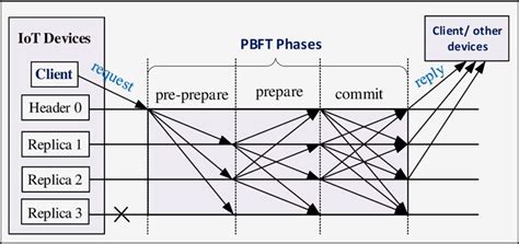 Optimizing Practical Byzantine Fault Tolerance In Wireless Iot Blockchain Networks Computer