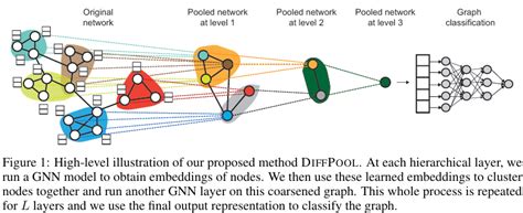 논문 리뷰 Hierarchical Graph Representation Learning With Differentiable Pooling