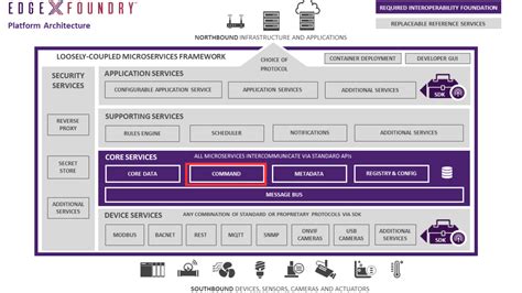 core command purpose edgex foundry documentation