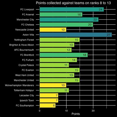 Revealed How Many Points Premier League Teams Collect Vs Teams From