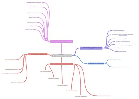 Ccsp Domain 1 Cloud Concepts Architecture And Design 1 1 Understand…