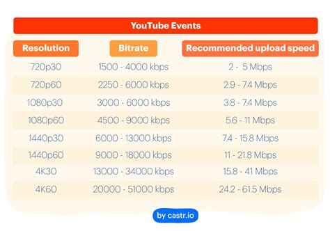 What Is The Best Upload Speed For Streaming With Quality Castrs Blog