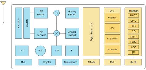 Figure 1 From Assessing The Esp8266 Wifi Module For The Internet Of Things Semantic Scholar