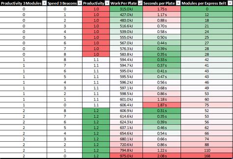 Electric Furnaces Productivity Modules And Speed Beacons R Factorio