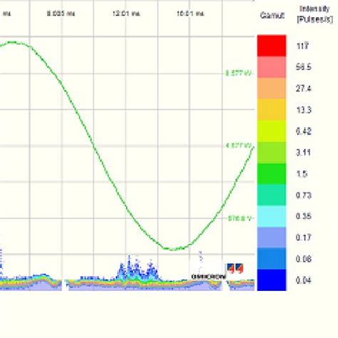 Prpd Pattern For Surface Discharge Download Scientific Diagram