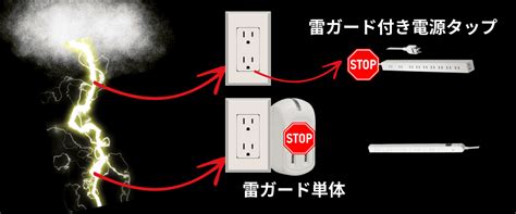 電源タップにおすすめの雷ガード2選｜最大サージ電圧60000ボルト カゲノデスク