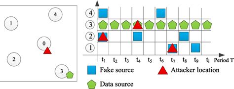 Figure 1 From Attacker Location Evaluation Based Fake Source Scheduling For Source Location