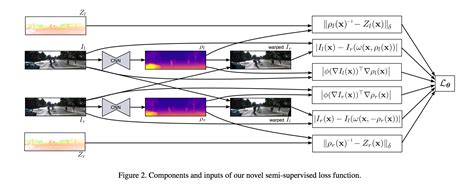 Semi Supervised Monocular Depth Map Prediction