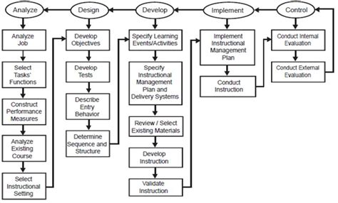 Figure 2 From Pengembangan Bahan Ajar Berbasis Addie Model Semantic