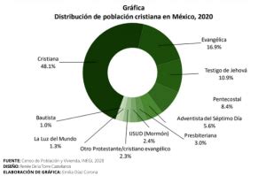 Gráficas Diversidad Religiosa En México Hacia Una Cultura De Pluralismo