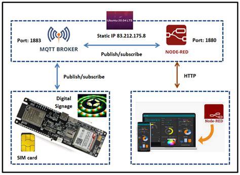 A Low Cost Open Source Architecture For A Digital Signage Emergency Evacuation System For Cruise