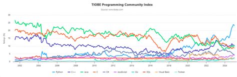 tiobe index python is the programming language of the year 2024