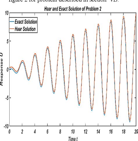 identifying the right wavelet and solving the computational problems