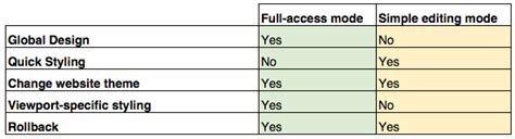 The New Editor Interface Understanding The Default Simple Editing User