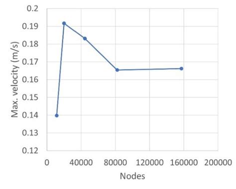 Mesh Convergence For The Model Presented Results Temperature Figure 4 Download Scientific