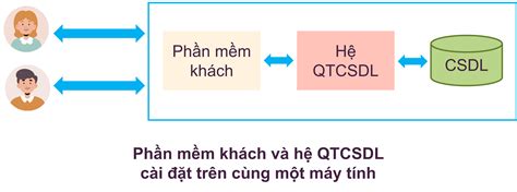 Lý Thuyết Hệ Quản Trị Csdl Và Hệ Csdl