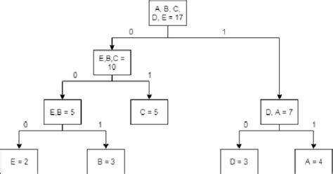 Figure 1 From Analisis Perbandingan Kompresi File Wav Menggunakan Metode Huffman Dan Run Length