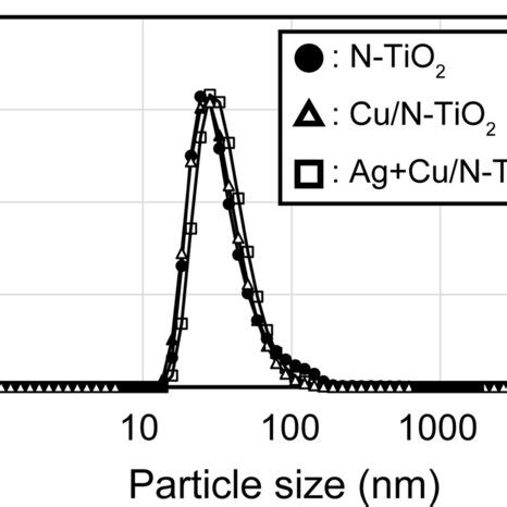 Particle Size Distribution Of Three Types Of N TiO Used In Coating Download Scientific